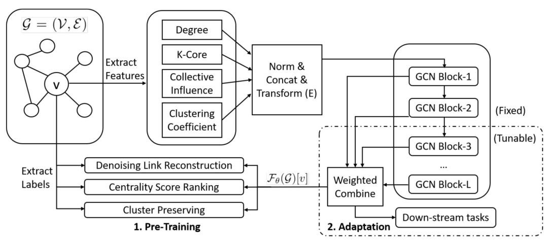 GNN教程：与众不同的预训练模型！-CSDN博客