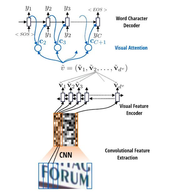 一文全览，深度学习时代下，复杂场景下的 OCR 如何实现？-CSDN博客