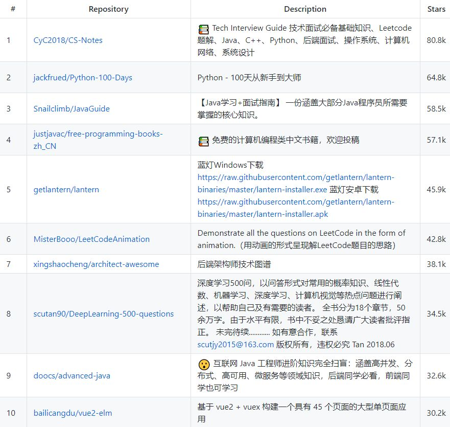 Github中文项目排行榜，帮助你发现高分优秀的中文项目-CSDN博客