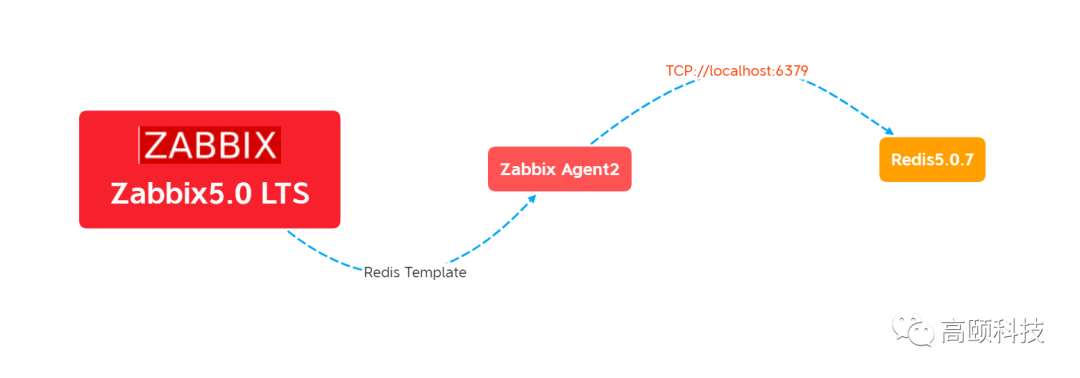 [实战]Zabbix 5.0下Agent2内置Redis监控配置_zabbix agent2 实现的中间件监控-CSDN博客