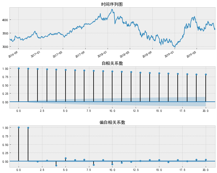 【手把手教你】Python玩转金融时间序列之平稳性检验_statsmodels.tsa.api.stattools.acf()-CSDN博客