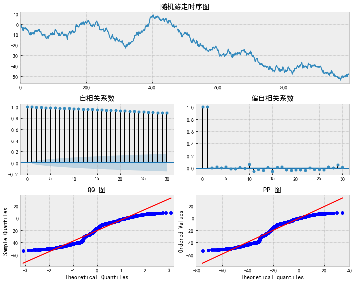 【手把手教你】Python玩转金融时间序列之平稳性检验_statsmodels.tsa.api.stattools.acf()-CSDN博客