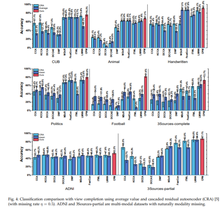 AI顶级期刊 IEEE T-PAMI 2020最新论文解读 | Deep Partial Multi-View Learning-CSDN博客