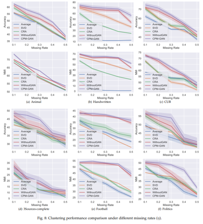 AI顶级期刊 IEEE T-PAMI 2020最新论文解读 | Deep Partial Multi-View Learning-CSDN博客