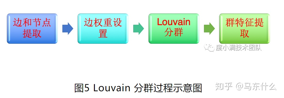 图机器学习经典算法 louvain 完全解读-CSDN博客