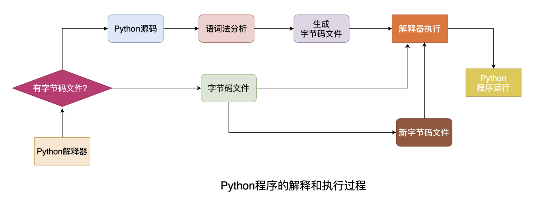 为什么python多线程无法利用多核 Csdn博客 