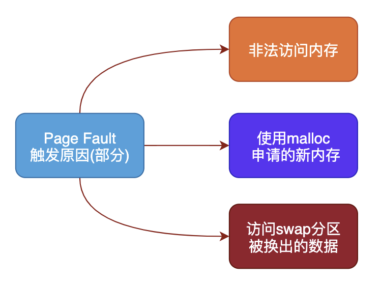 图解|什么是缺页错误Page Fault-CSDN博客