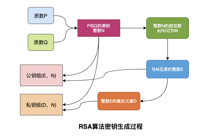 图解什么是rsa算法 Csdn博客 