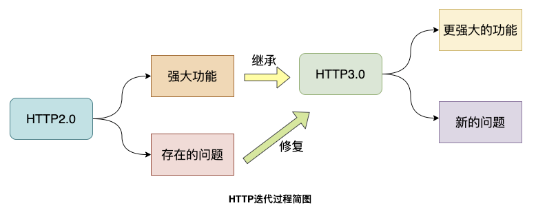 图解 | 为什么HTTP3.0要弃用TCP协议，而改用UDP协议？-CSDN博客