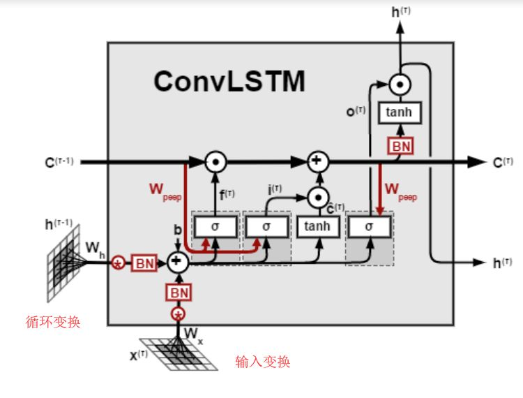 Keras之ConvLSTM参数详解——可以套模型了！-CSDN博客
