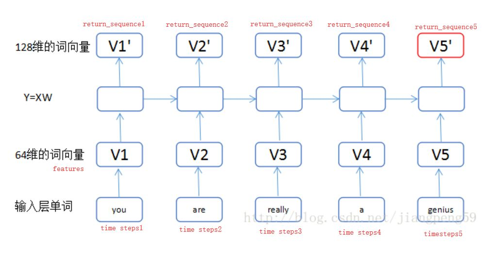 Keras之ConvLSTM参数详解——可以套模型了！-CSDN博客