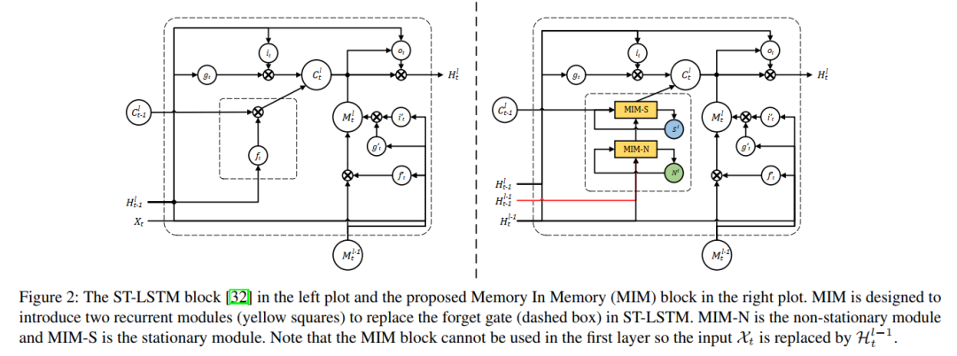 Memory in Memory： 一种学习高阶非线性时空动态的神经网络_mim网络-CSDN博客