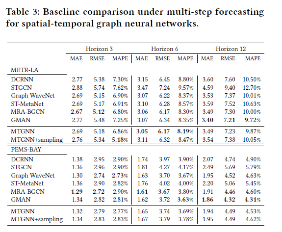 动态不确定性时空图建模系列（三）: MTGNN-CSDN博客