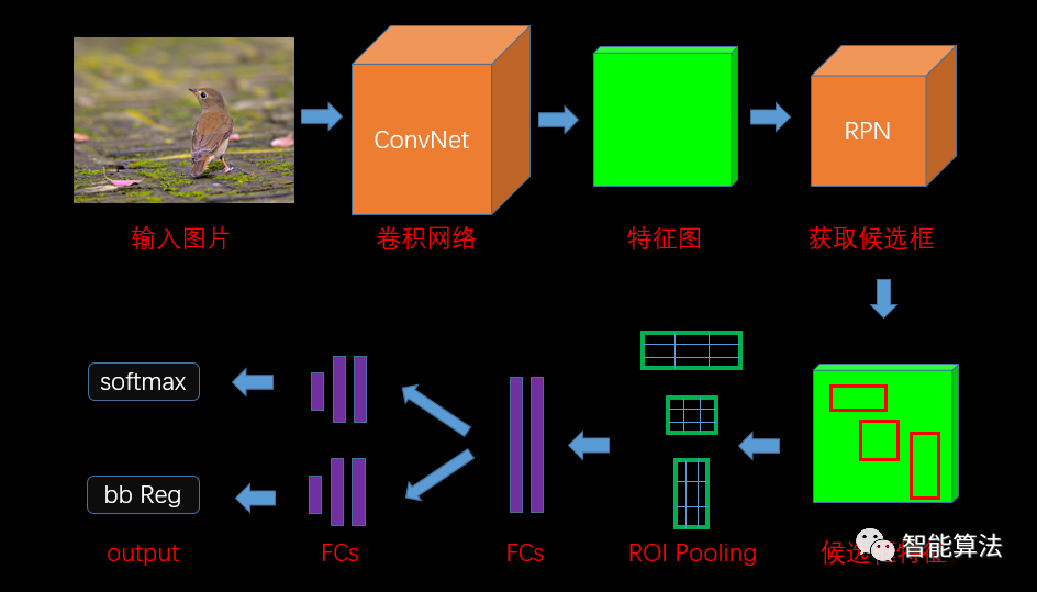 目标检测算法faster Rcnn的损失函数以及如何训练？ Csdn博客
