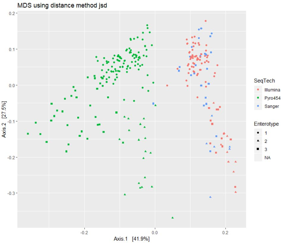 微生物组统计和可视化——phyloseq入门-CSDN博客