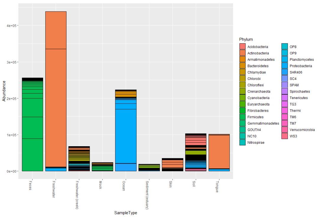 微生物组统计和可视化——phyloseq入门-CSDN博客