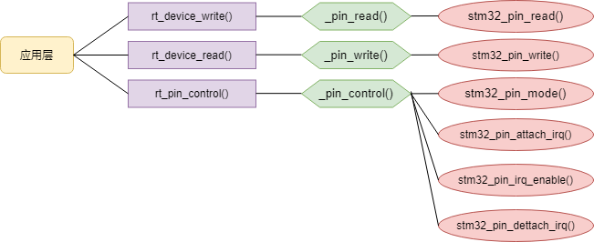 《rt-thread驱动框架分析》-pin驱动-CSDN博客