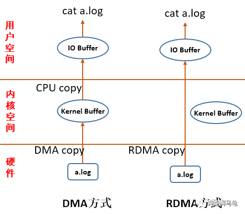 IO操作和DMA、RDMA_rdma和dma有啥区别-CSDN博客