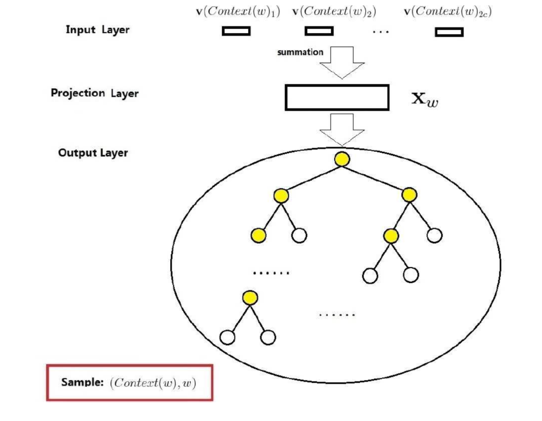 【语言模型系列】原理篇一：从one-hot到Word2vec-CSDN博客