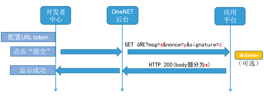 物联网学习 第4讲 中移OneNET HTTP推送服务接入_java对接移动物联网onenet平台实现接收设备上报数据命令下发-CSDN博客