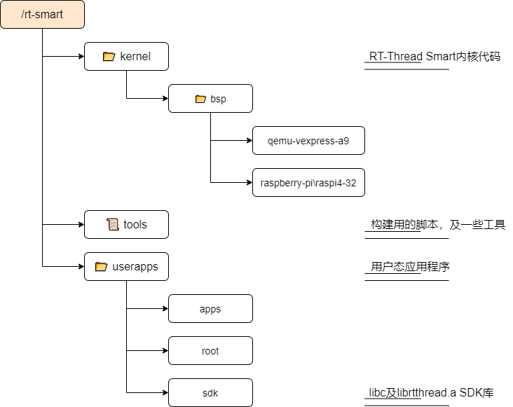 Rt Thread Smart 上手指南 Csdn博客 