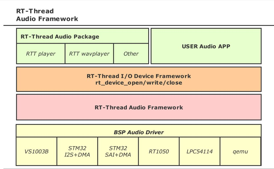 论坛热贴 | RT-Thread音频驱动开发（一）-CSDN博客