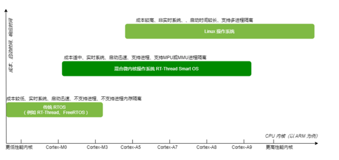 【快问快答】RT-Thread Smart与Linux、RT-Thread有哪些区别？-CSDN博客