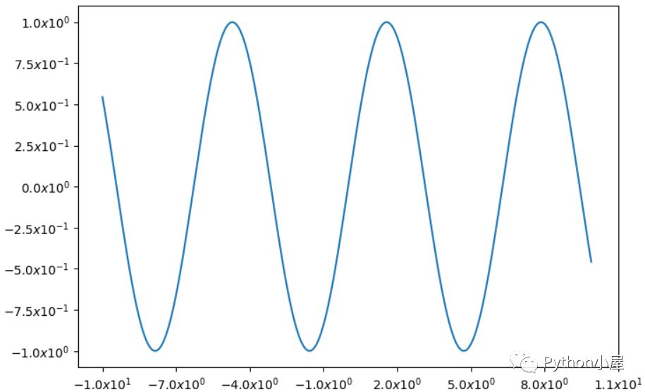 Python Matplotlib绘图使用latex引擎渲染坐标轴刻度文本上标 Matplotlib 公式上标过高 Csdn博客