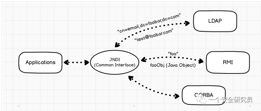 JNDI注入是什么呀？_jndi注入原理-CSDN博客