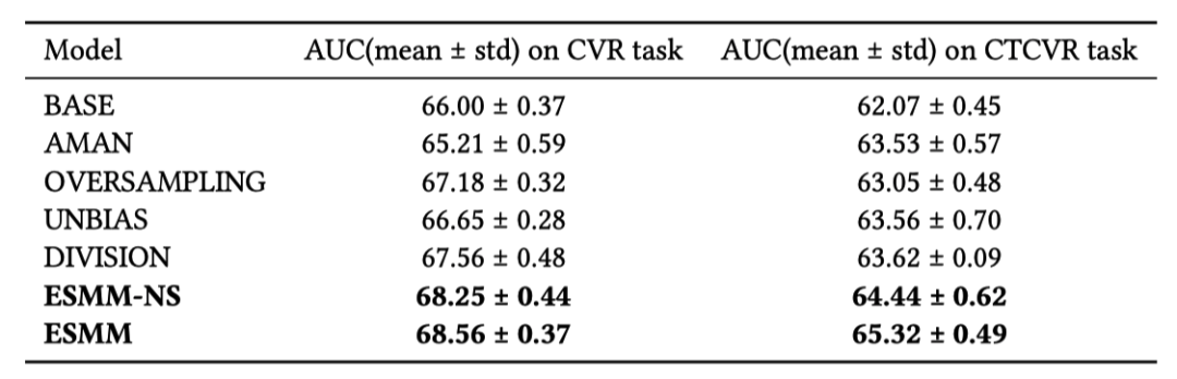 【CTR】ESMM：多任务联合学习-CSDN博客