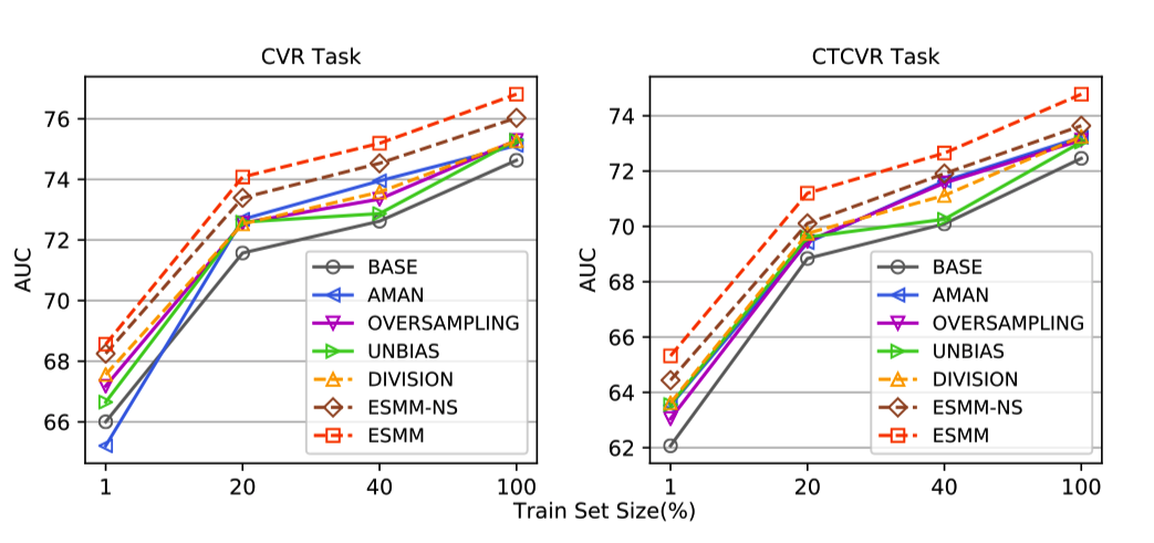 【CTR】ESMM：多任务联合学习-CSDN博客