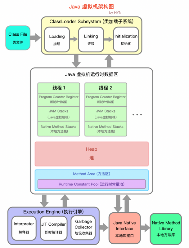 一文搞懂 JVM 架构和运行时数据区 (内存区域)-CSDN博客
