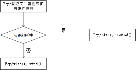 GlusterFS元数据机制分析_glusterfs md-cache-CSDN博客