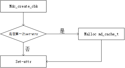 GlusterFS元数据机制分析_glusterfs md-cache-CSDN博客