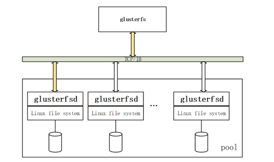 GlusterFS元数据机制分析_glusterfs md-cache-CSDN博客