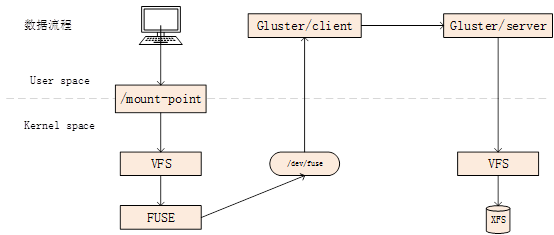 GlusterFS元数据机制分析_glusterfs md-cache-CSDN博客