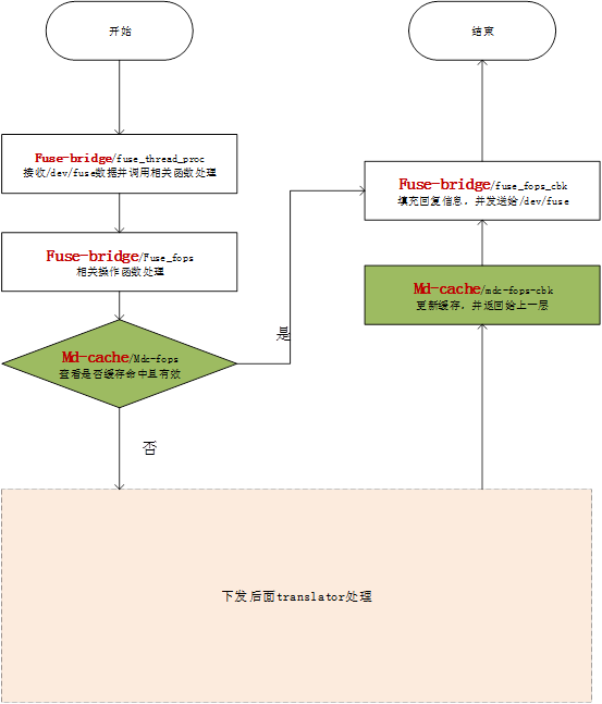 GlusterFS元数据机制分析_glusterfs md-cache-CSDN博客