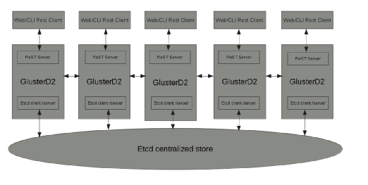 Gluster集群管理小分析_glusterd-CSDN博客