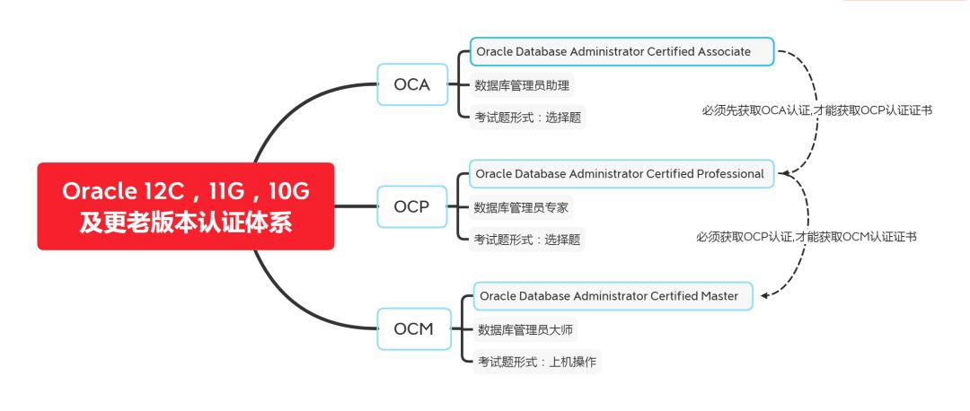 2020 从新开始：你应该知道的Oracle认证新变化_数据和云的博客-CSDN博客