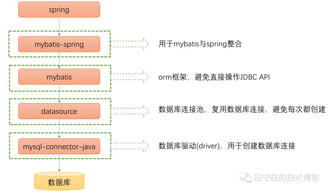 史上最详细mybatis与spring整合教程 Csdn博客 4798