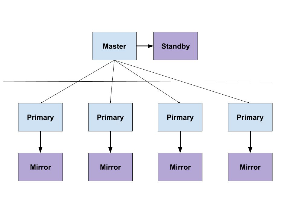 「揭秘GP」Greenplum 的高可用_gp高可用_Greenplum中文社区的博客-CSDN博客