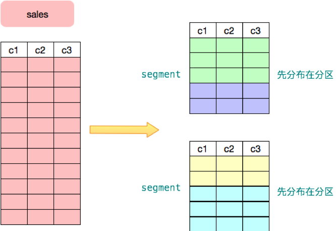 Greenplum 分布式数据库内核揭秘(上篇)_greenplum创建分区表指定副本数-CSDN博客