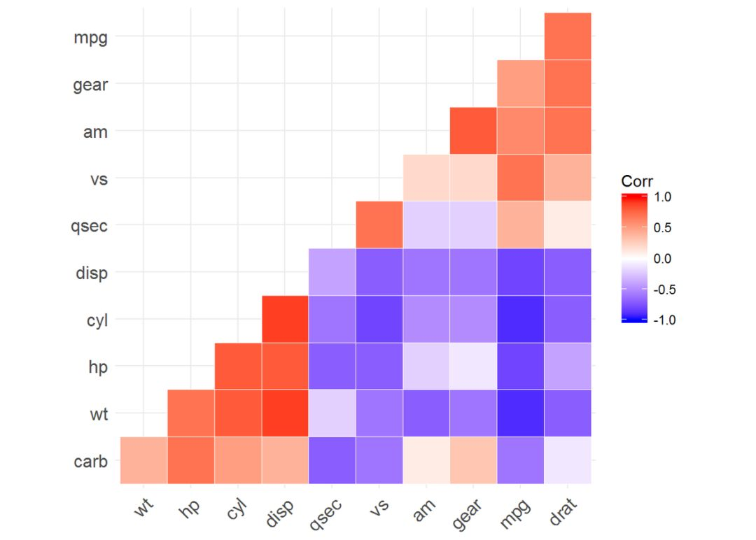 R语言可视化学习笔记之相关矩阵可视化包ggcorrplot-CSDN博客