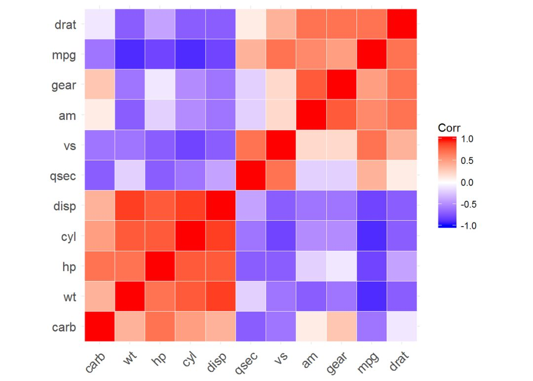 R语言可视化学习笔记之相关矩阵可视化包ggcorrplot-CSDN博客