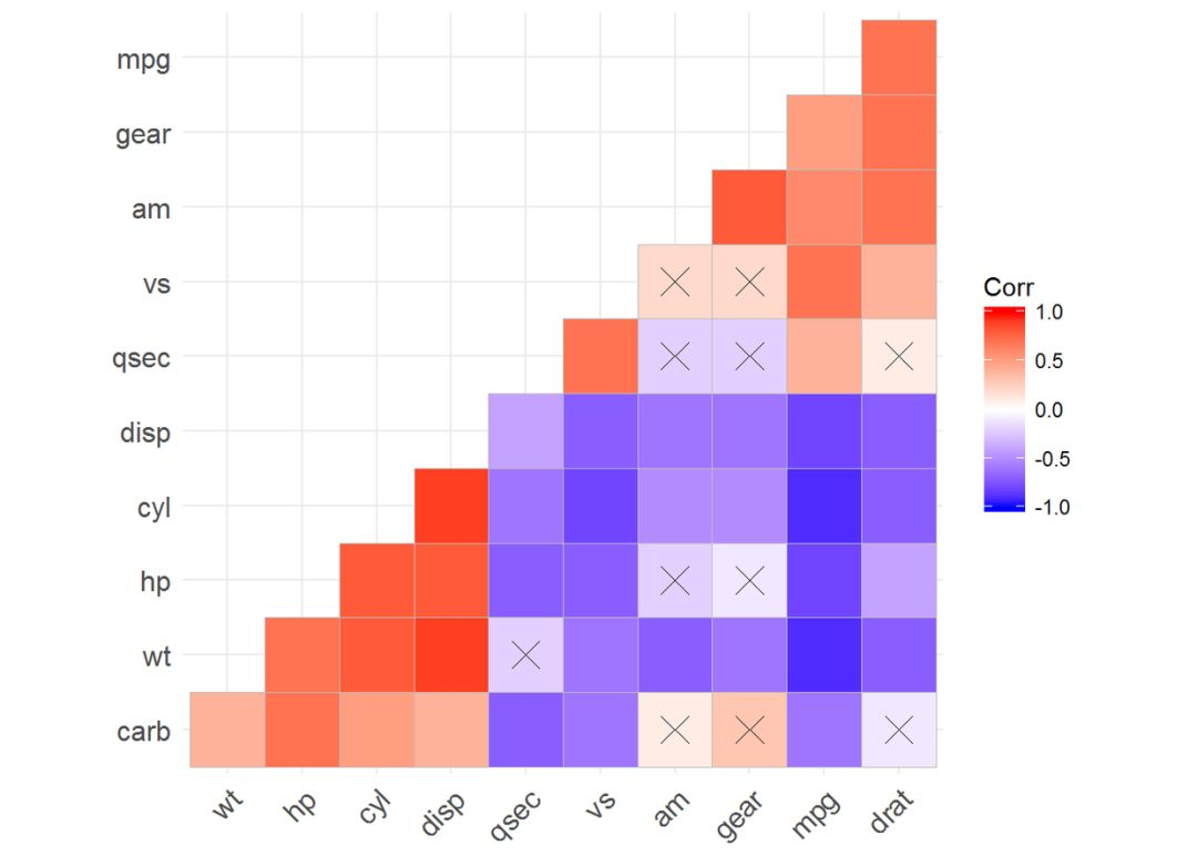 R语言可视化学习笔记之相关矩阵可视化包ggcorrplot-CSDN博客