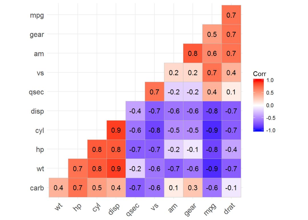 R语言可视化学习笔记之相关矩阵可视化包ggcorrplot Csdn博客 