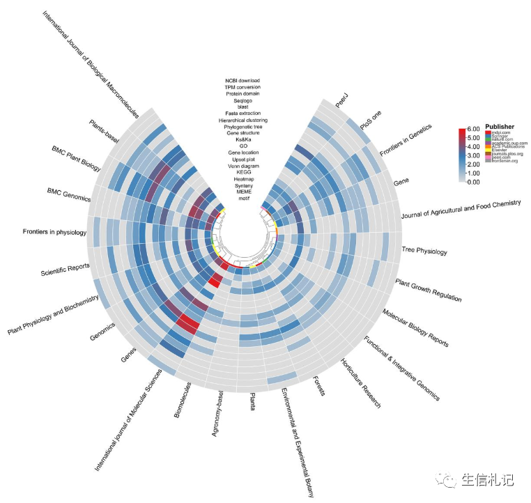 用户稿件 | 好家伙，到底谁在用TBtools?-CSDN博客