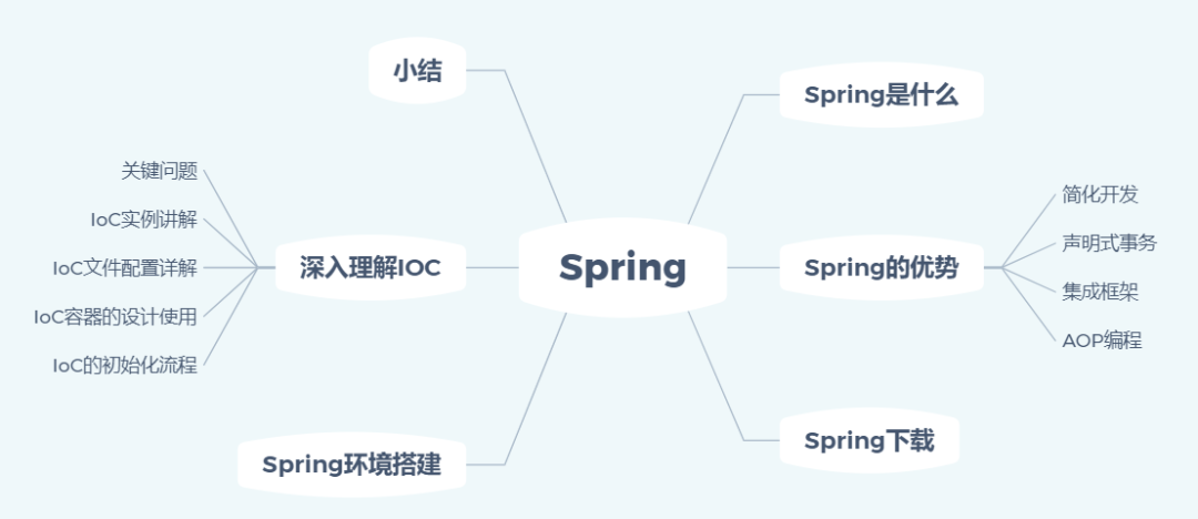 写了很久！详细理解Spring和IoC-CSDN博客
