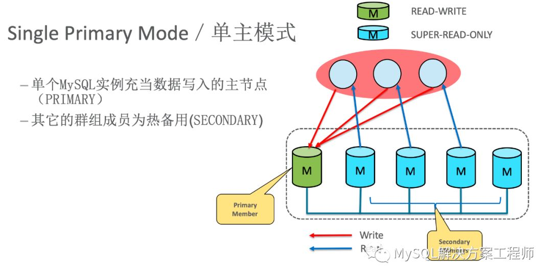 MySQL InnoDB Cluster 详解-CSDN博客