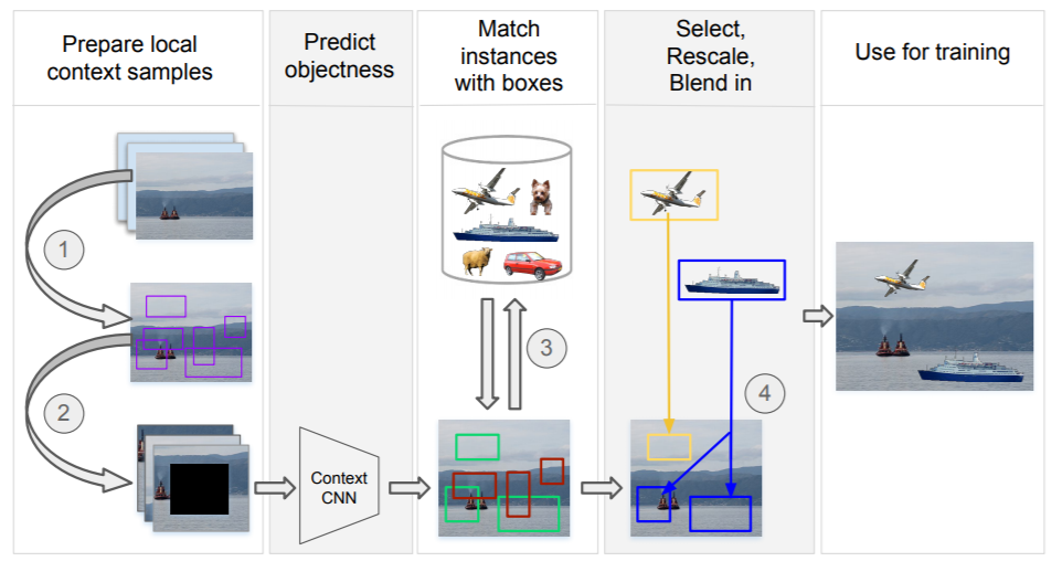 57.3 AP！刷新COCO目标检测和实例分割新记录！谷歌提出复制-粘贴大法-CSDN博客